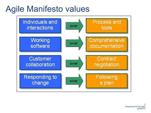 Integrating Usability Testing Into Agile Updated Ppt