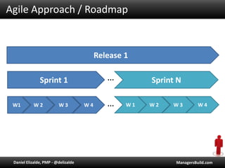 Integrating UX into your Agile Team - Daniel Elizalde | PPT