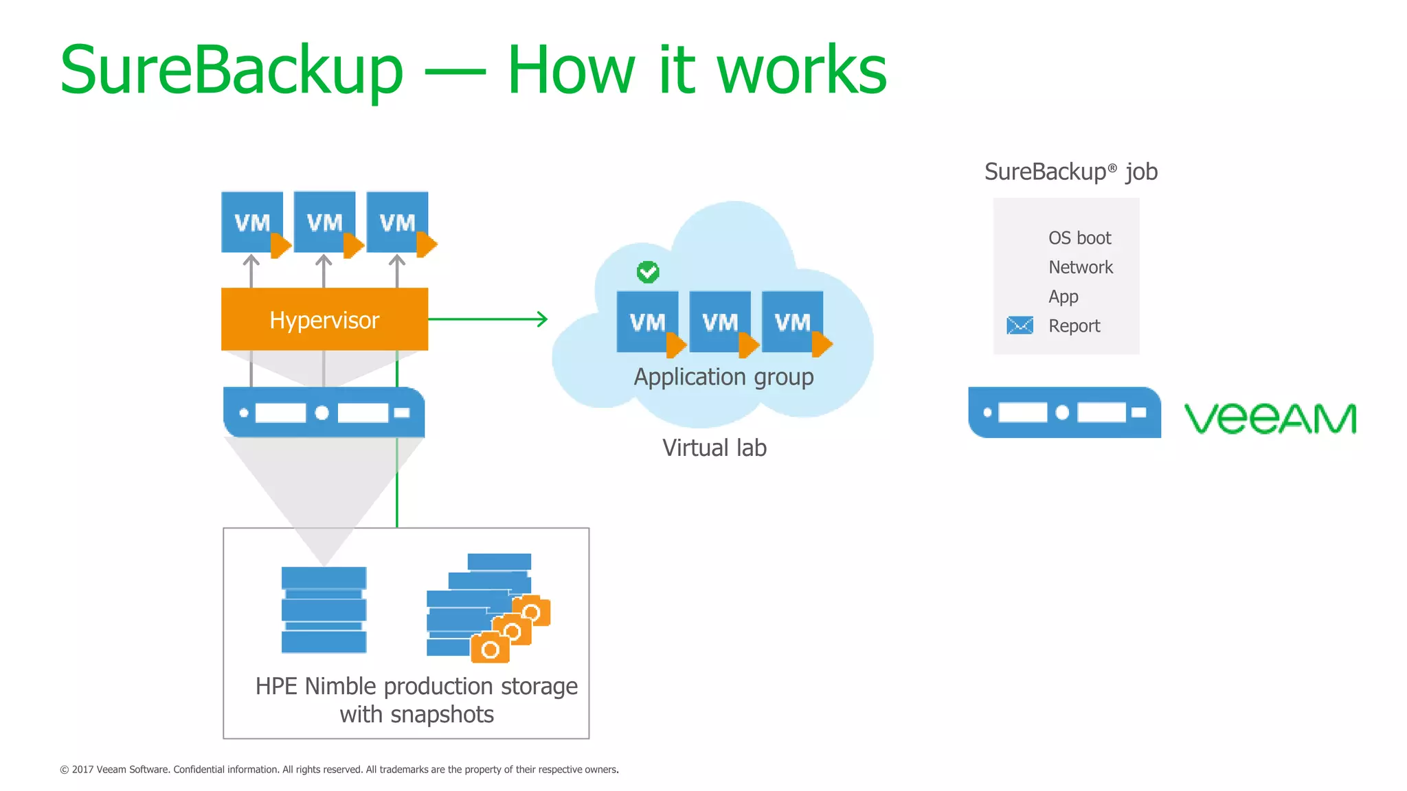 Integrating Veeam Backup With Nimblestorage Ppt