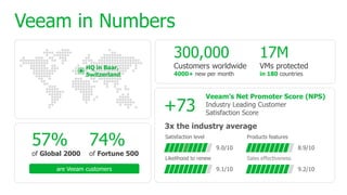 Integrating Veeam Backup with NimbleStorage | PPTX
