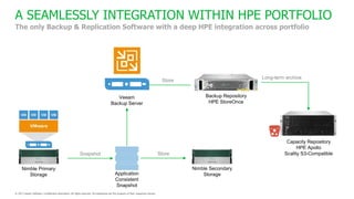 Integrating Veeam Backup with NimbleStorage | PPTX