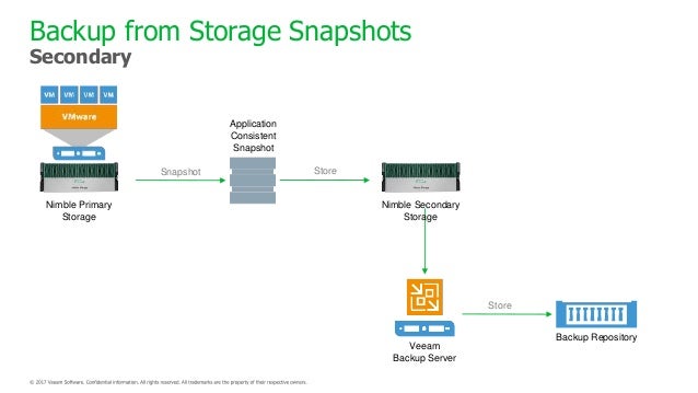 Veeam backup temporary snapshot - ovasgflow