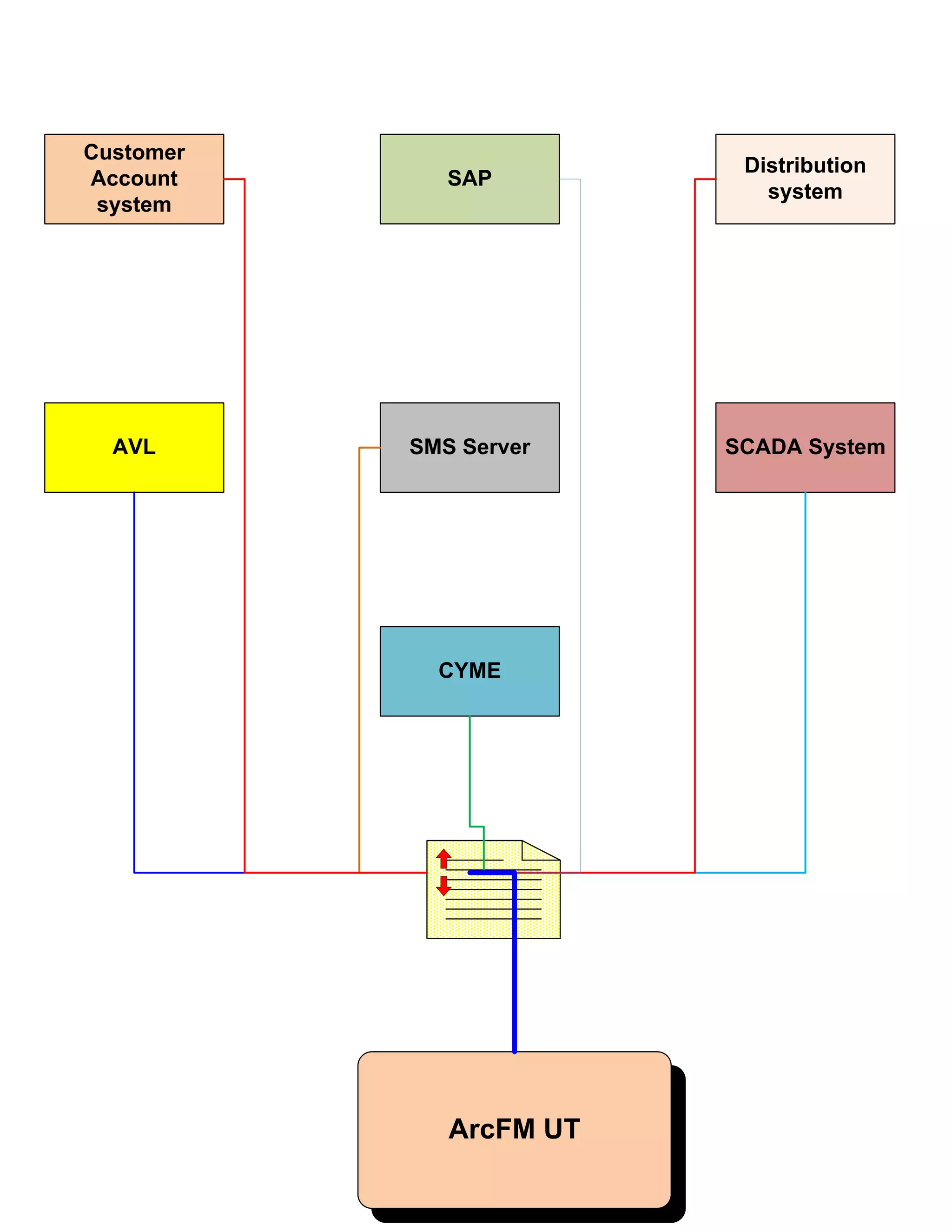 Integration between GIS & ArcFM UT | PDF Integration between GIS & ArcFM UT | PDF
