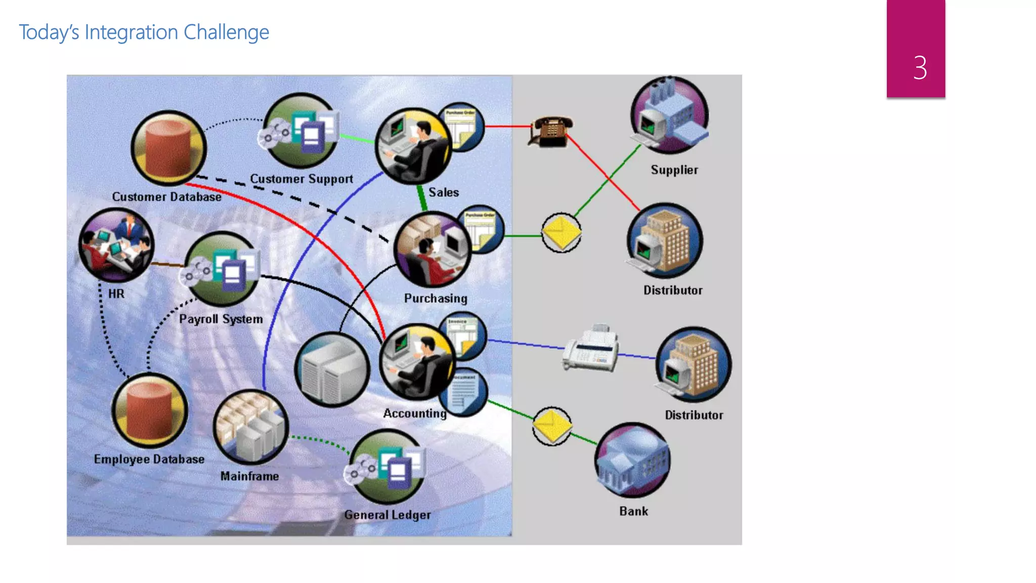 What is Integration? What is webMethods? What is ESB | Middleware | PPT