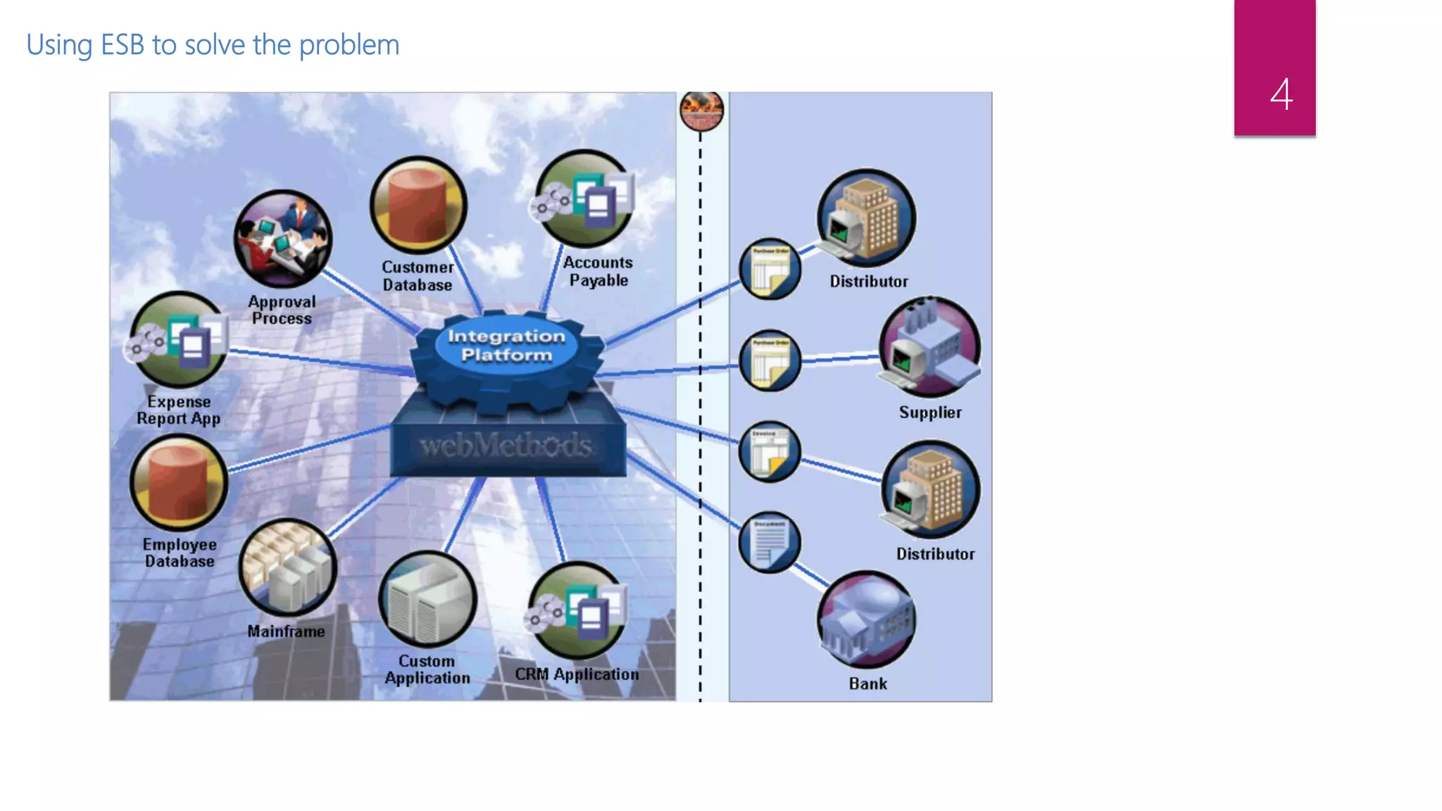 What Is Integration What Is Webmethods What Is Esb Middleware Ppt