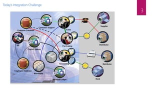 What is Integration? What is webMethods? What is ESB | Middleware | PPT