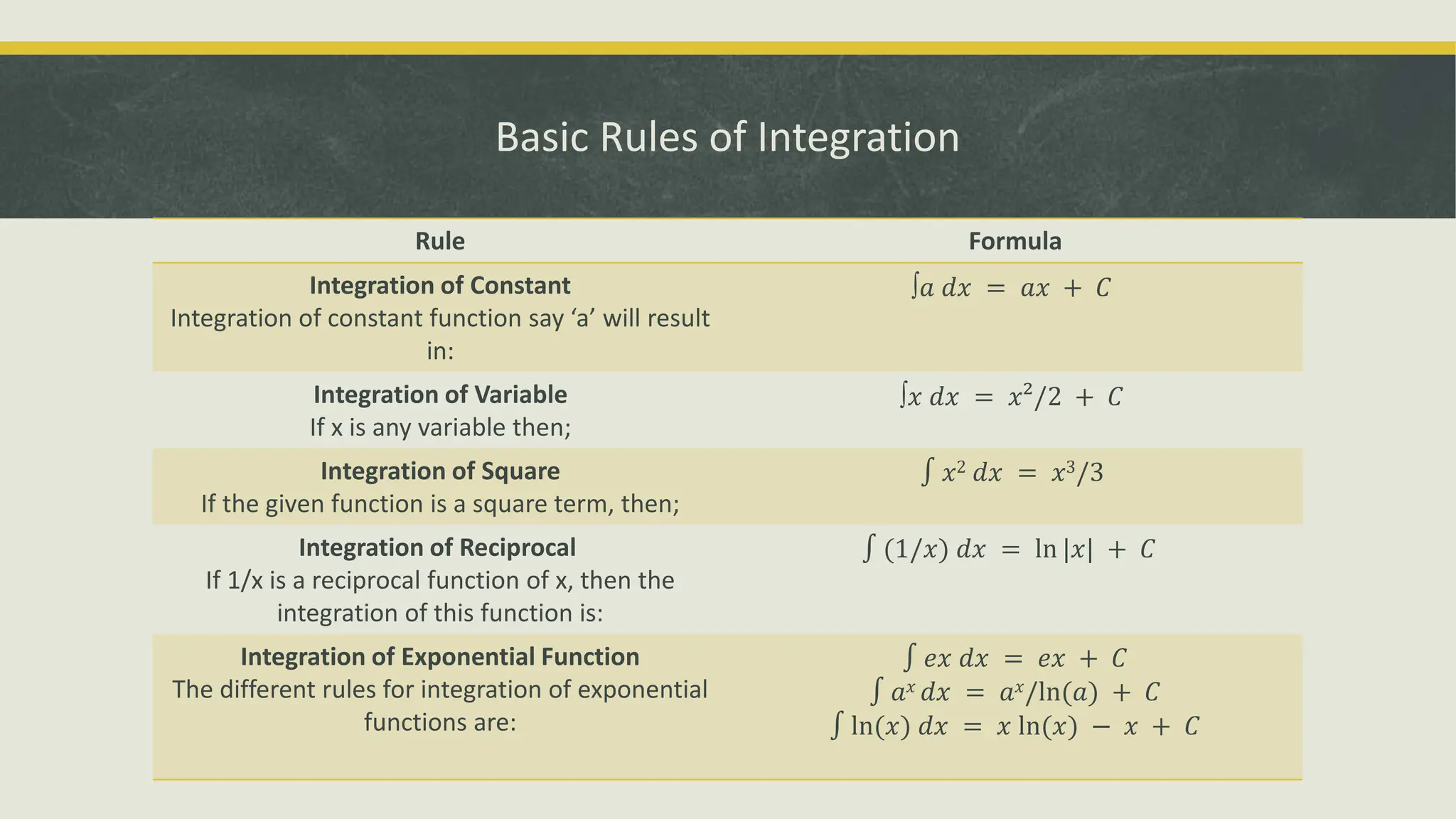 Basic rules of integration, important rules of integration | PPTX