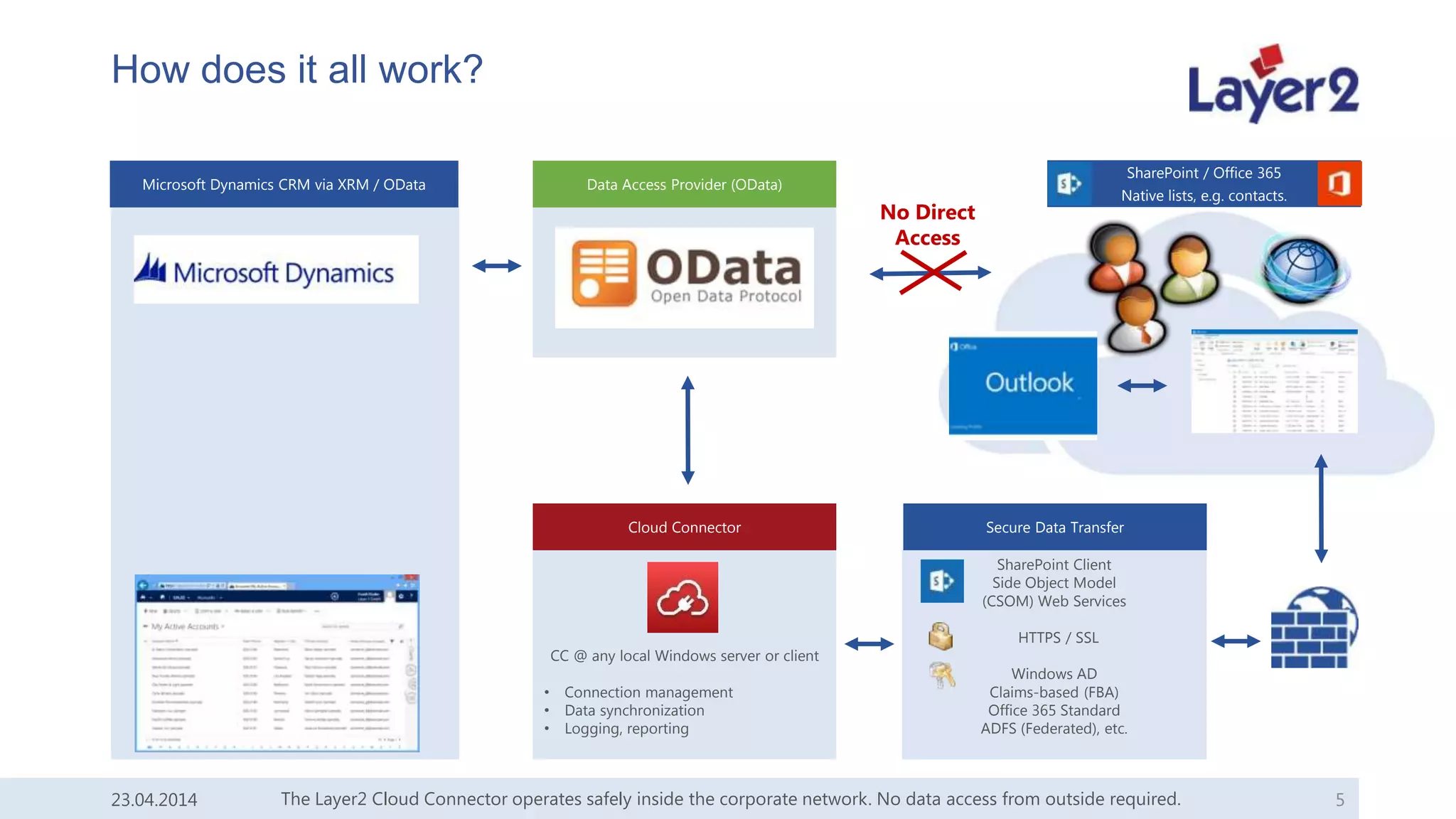 Office 365: Integration Dynamics CRM with SharePoint & Outlook via OData | PPTX