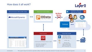 Office 365: Integration Dynamics CRM with SharePoint & Outlook via OData | PPTX