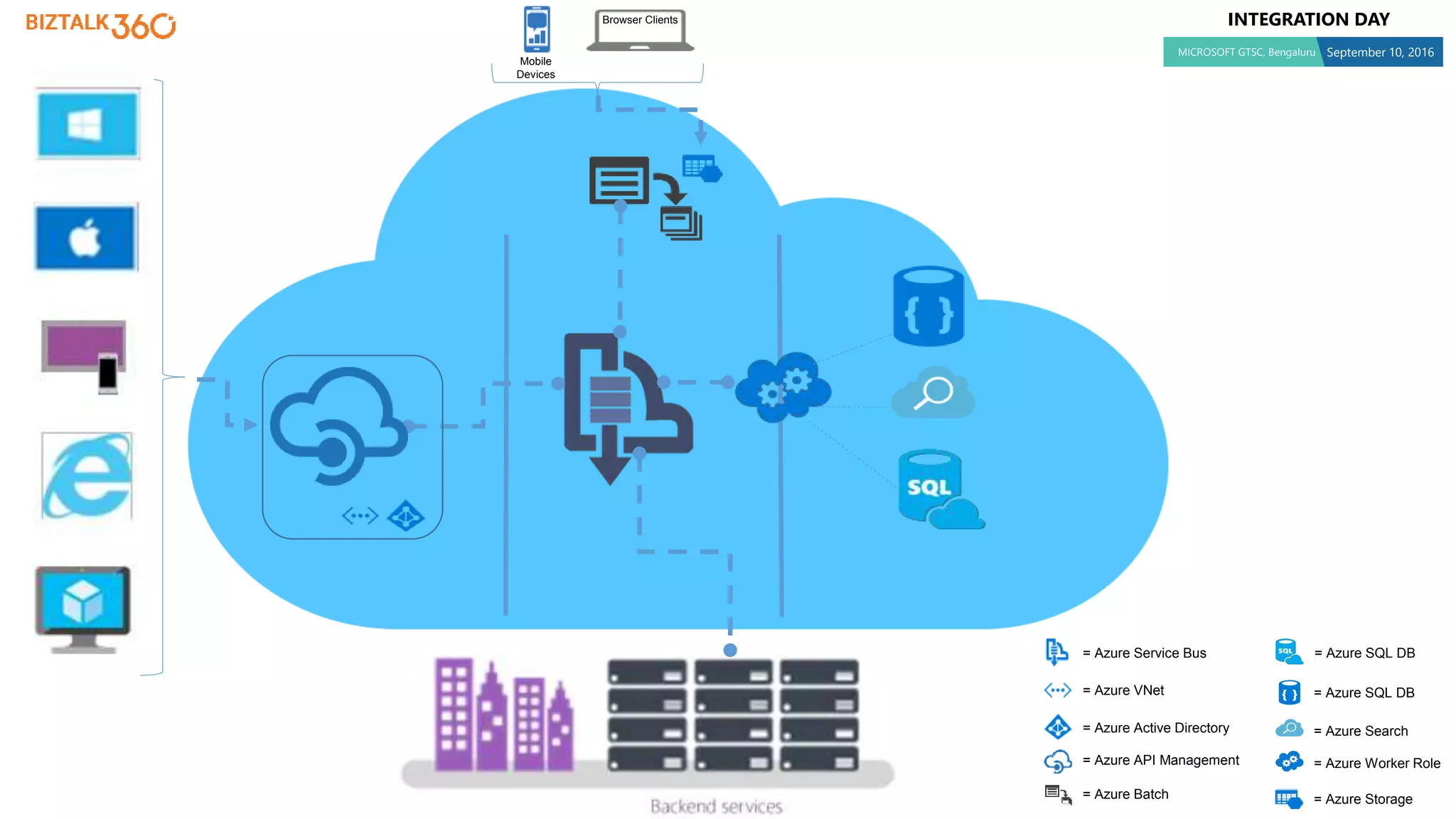Integration Made Easy With Azure Service Bus And Apim Ppt 