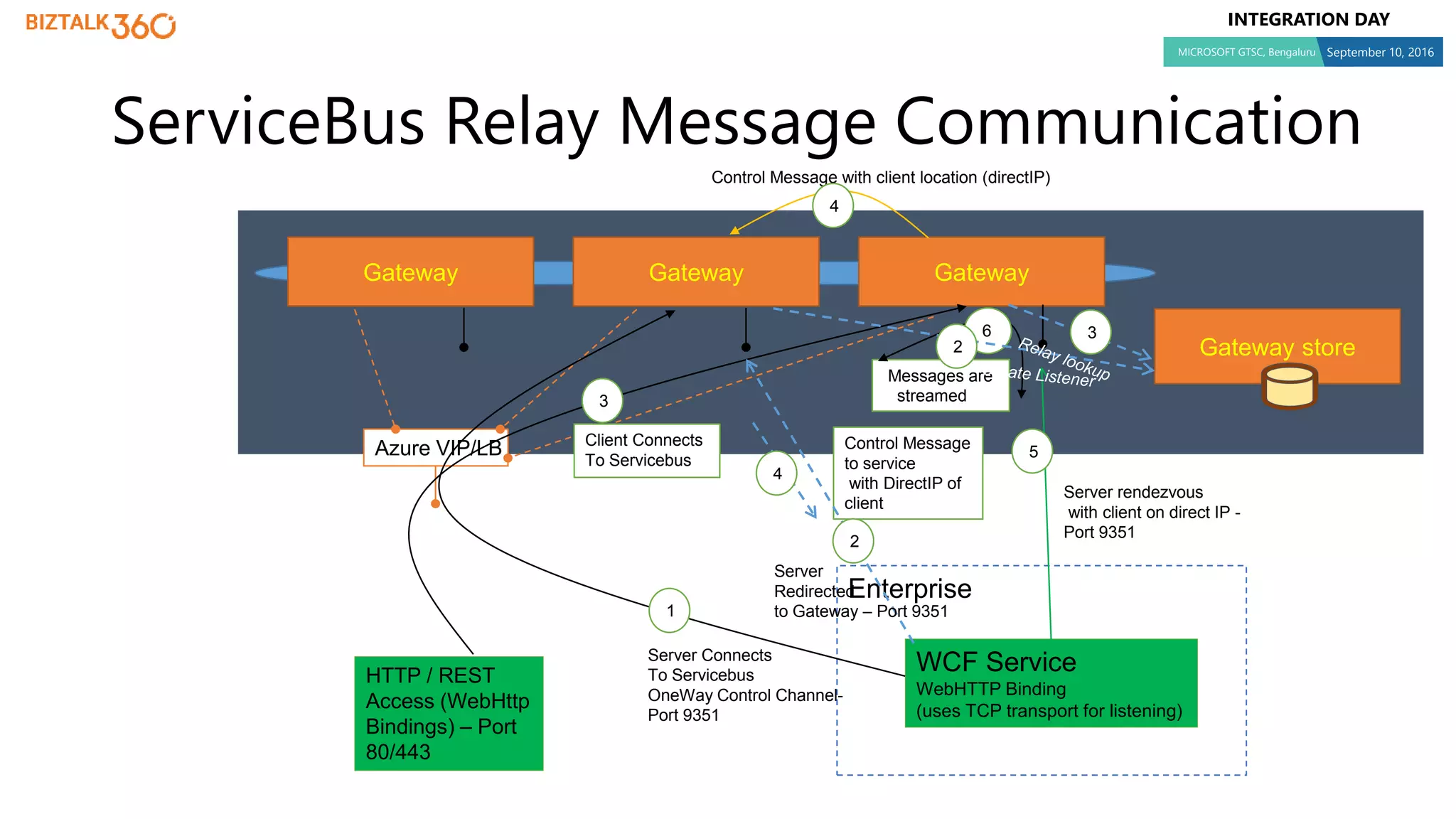 Integration made easy with Azure Service Bus and APIM | PPTX