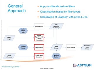 Integration of Colorized Single-Pol SAR Data Into Optical Image Mosaics.ppt