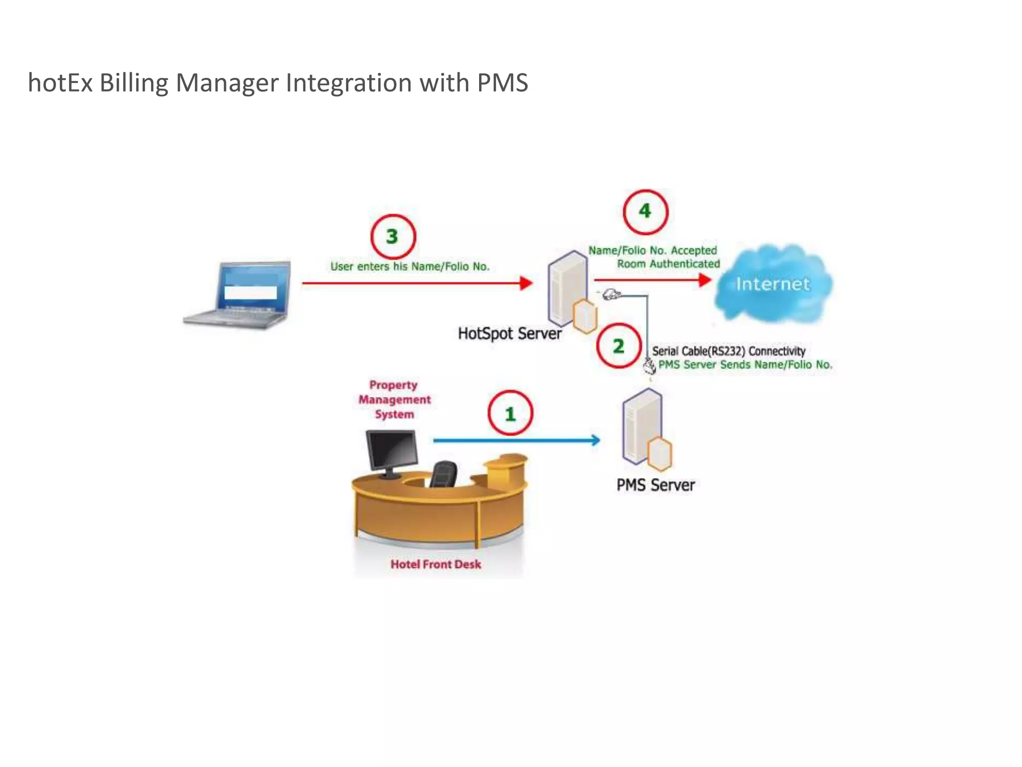 Integration-with-PMS-Server.ppt