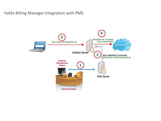 Integration-with-PMS-Server.ppt