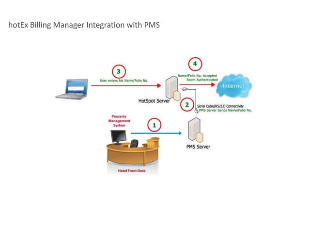 Integration-with-PMS-Server.ppt