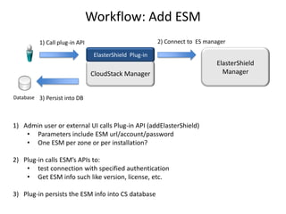 Integrate 3rd party security solution into CloudStack | PPT