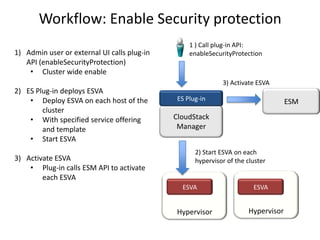 Integrate 3rd party security solution into CloudStack | PPT