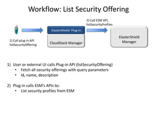 Integrate 3rd party security solution into CloudStack | PPT