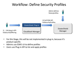 Integrate 3rd party security solution into CloudStack | PPT