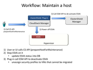 Integrate 3rd party security solution into CloudStack | PPT