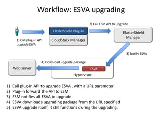 Integrate 3rd party security solution into CloudStack | PPT