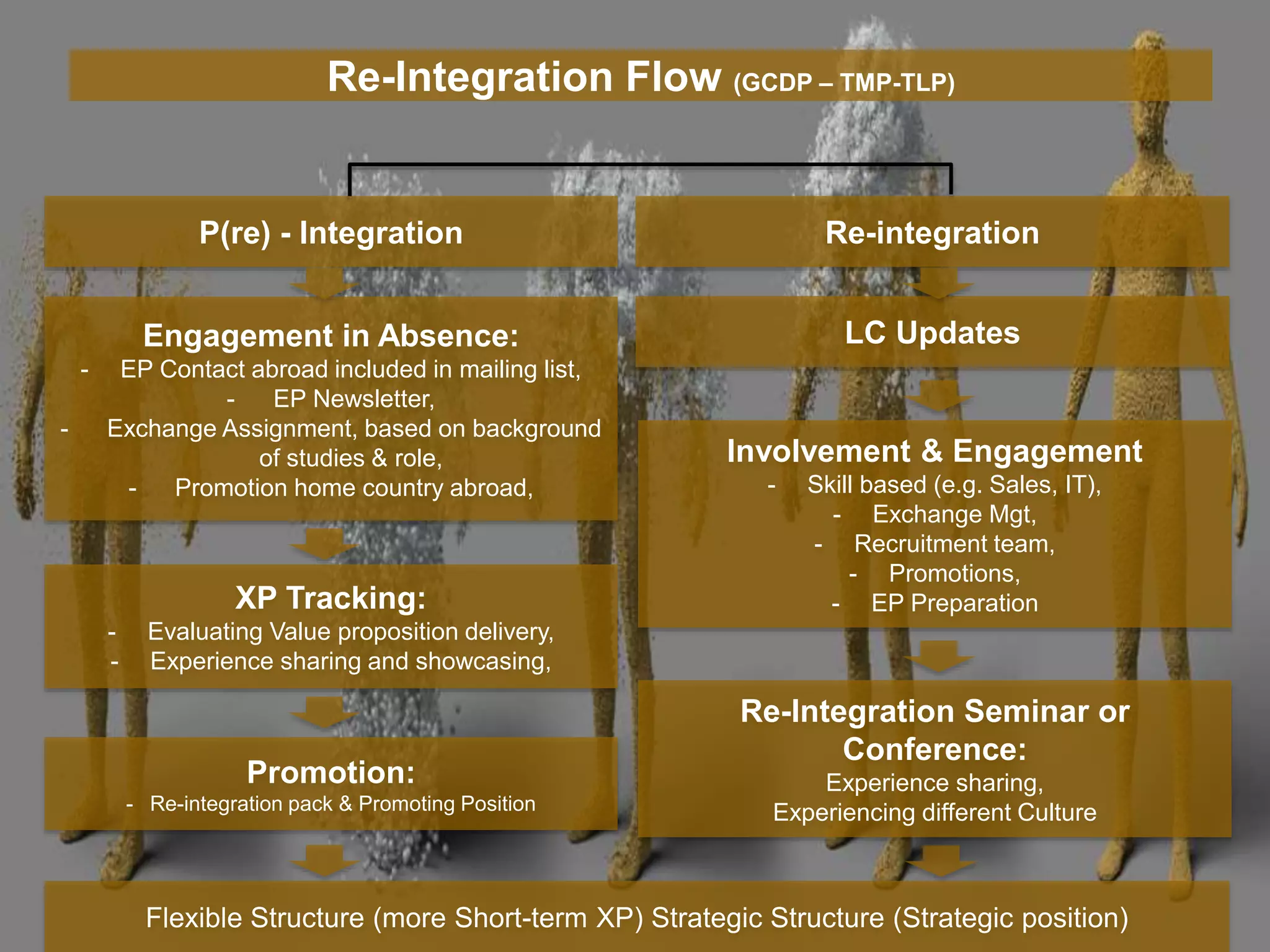 Integration and Reintegration in AIESEC Czech Republic | PPTX