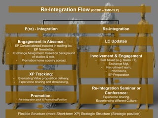Integration and Reintegration in AIESEC Czech Republic | PPTX