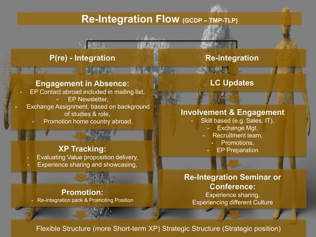 Integration and Reintegration in AIESEC Czech Republic | PPTX