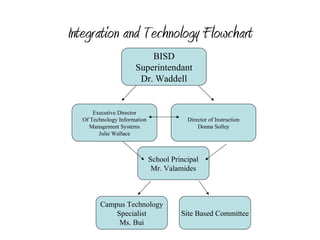 Integration and Technology Flowchart | PPT