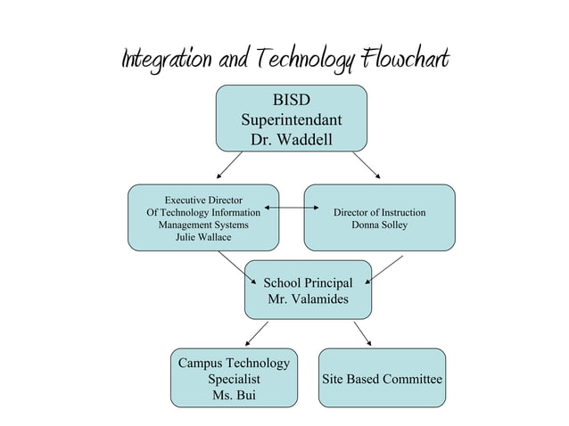 Integration and Technology Flowchart | PPT