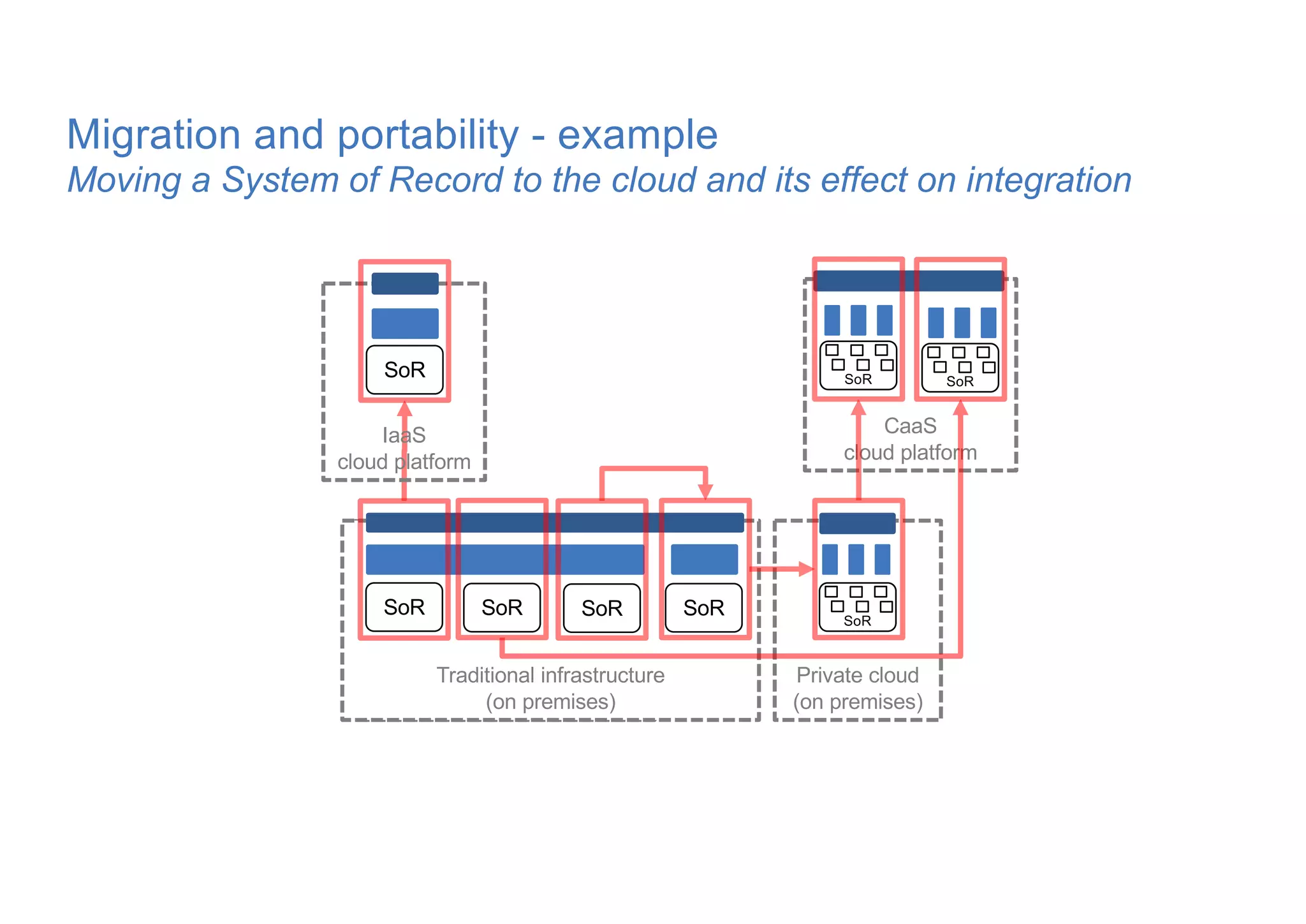 Multi-cloud integration architecture | PPT