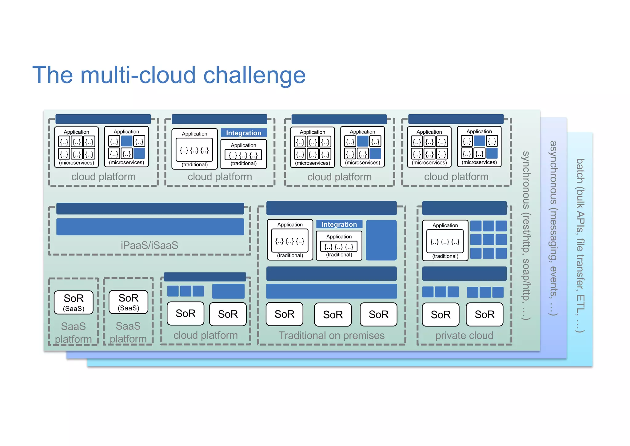 Multi-cloud integration architecture | PPT