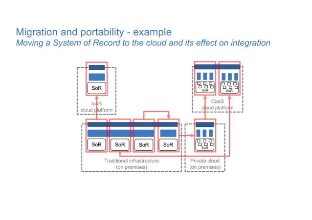 Multi-cloud integration architecture | PPT