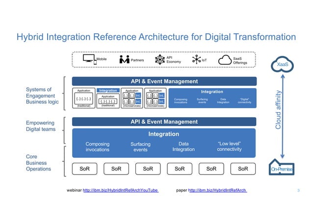 Multi-cloud integration architecture | PPT
