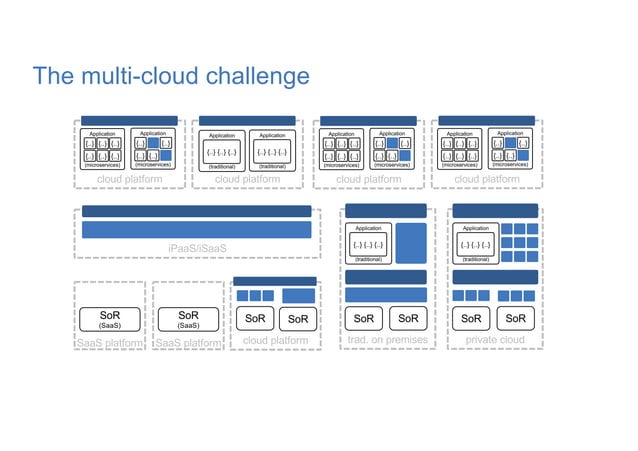 Multi-cloud integration architecture | PPT