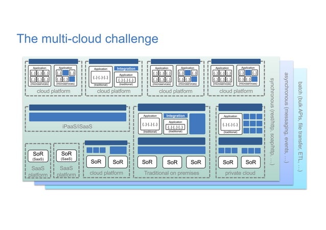 Multi-cloud integration architecture | PPT