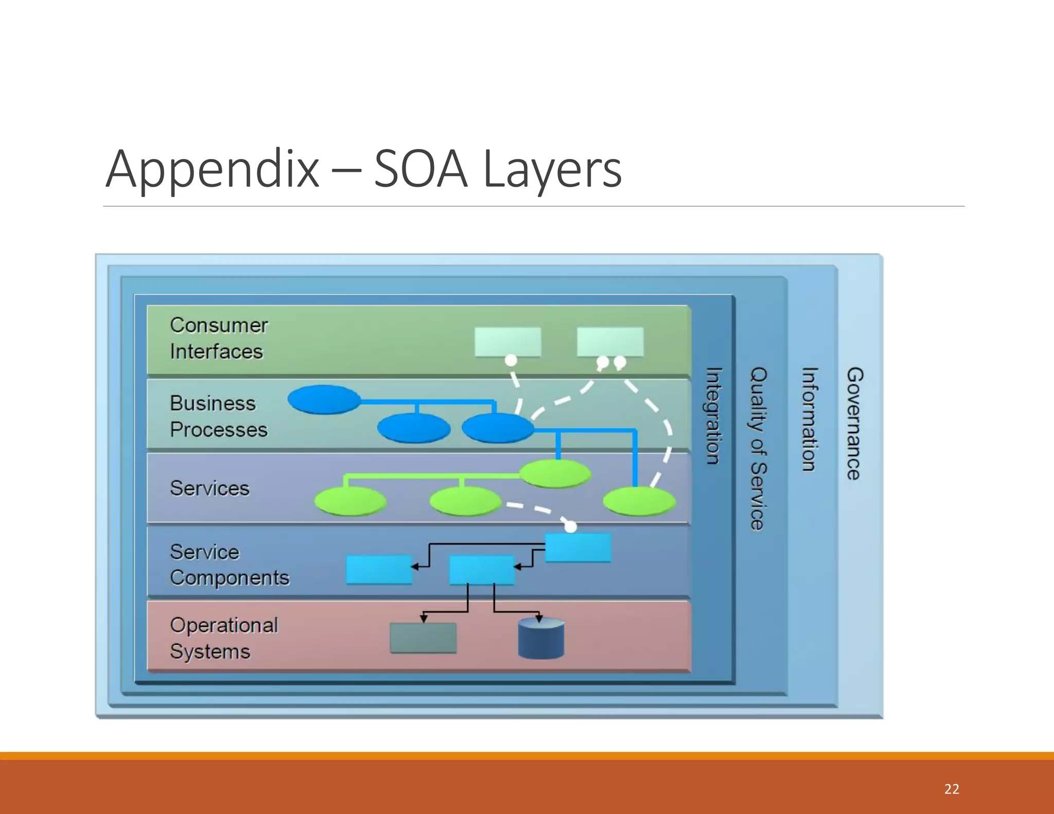 Integration architecture framework | PDF