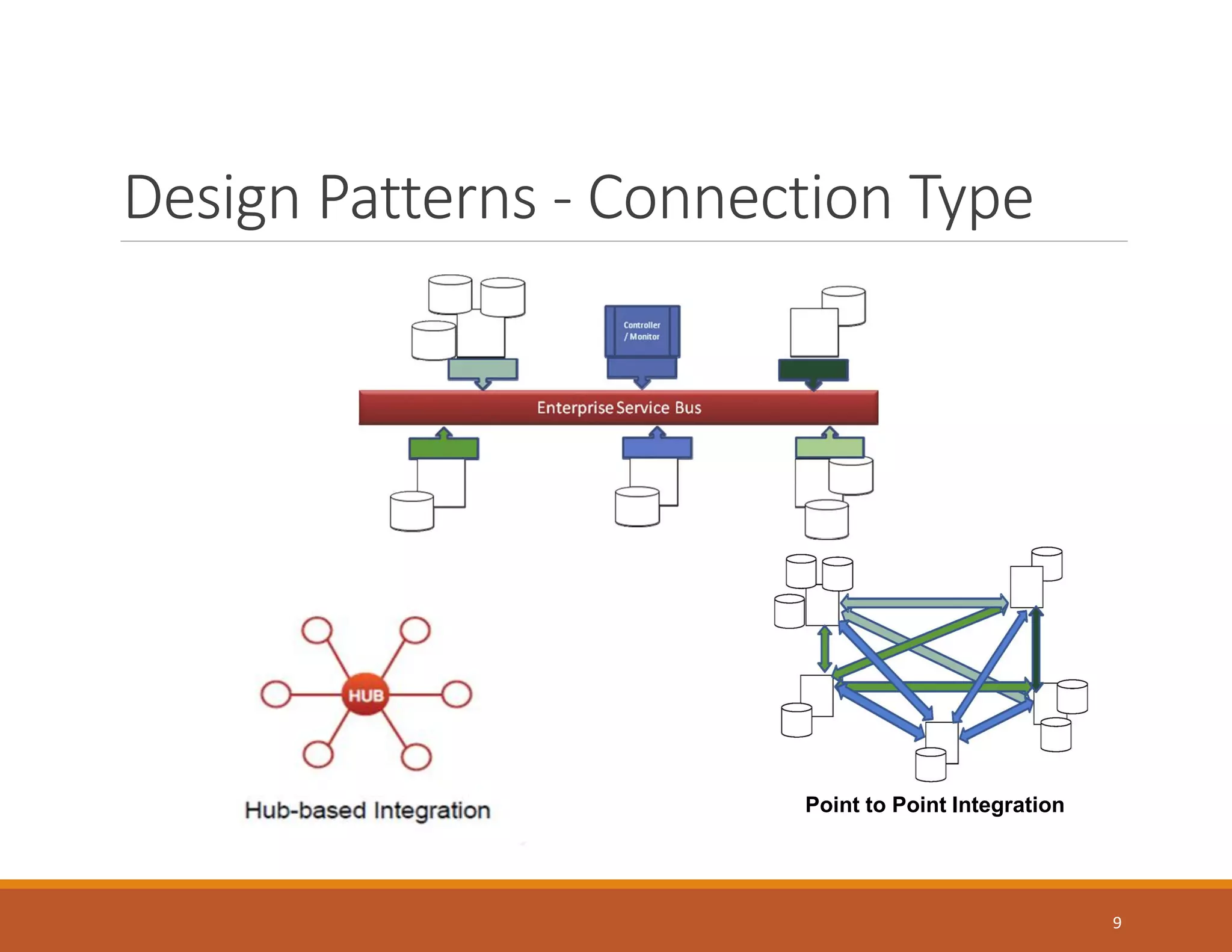 Integration architecture framework | PDF