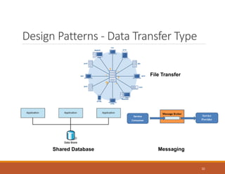 Integration architecture framework | PDF