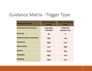 Integration architecture framework | PDF