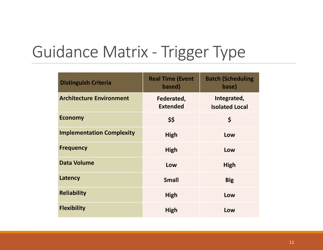 Integration architecture framework | PDF | Computer Software and Applications | Computing