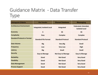 Integration architecture framework | PDF