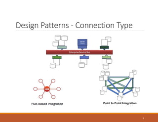 Integration architecture framework | PDF