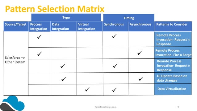 Salesforce Integration Pattern Overview | PPTX | Operating Systems ...
