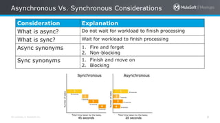 Never Lose Data Again: Robust Integrations With MuleSoft | PPTX