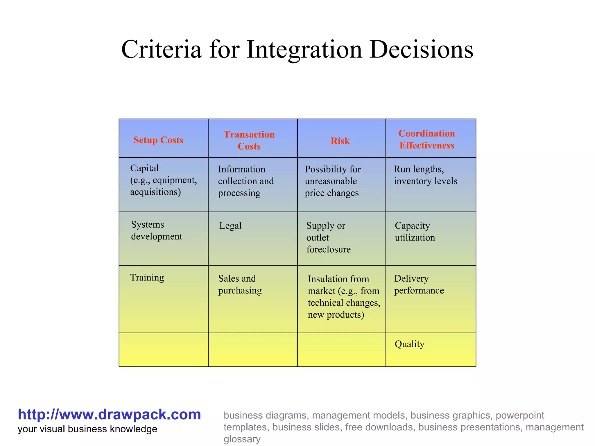 Integration decisions diagram | PPT