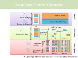 Integration Driven Development DevLin2013 | PDF
