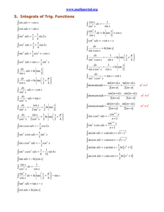 Integration Formulas Sheet