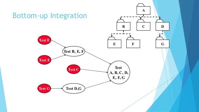 Integration in component based technology