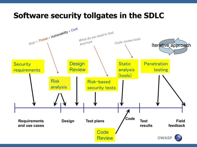 Integration into the Secure SDLC Process.ppt